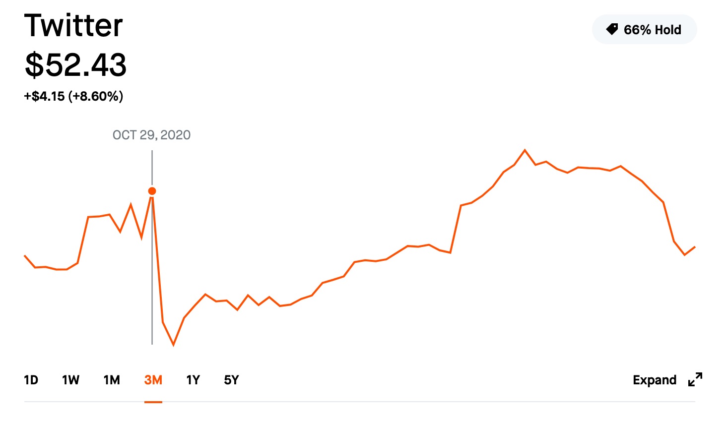 Did Twitter Lose $5 Billion in Value After ‘Banning’ Donald Trump ...