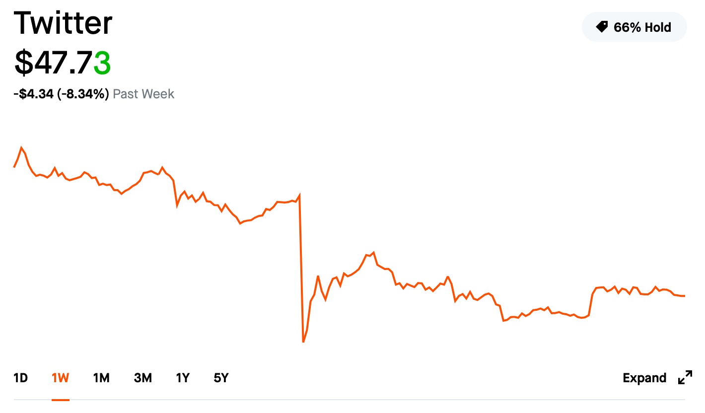 Did Twitter Lose $5 Billion in Value After ‘Banning’ Donald Trump ...
