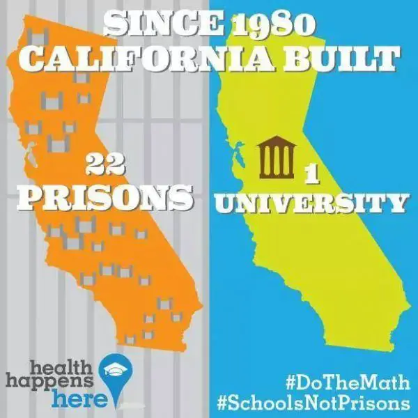 ‘Since 1980 California Built 22 Prisons, 1 University’ – Truth or Fiction?