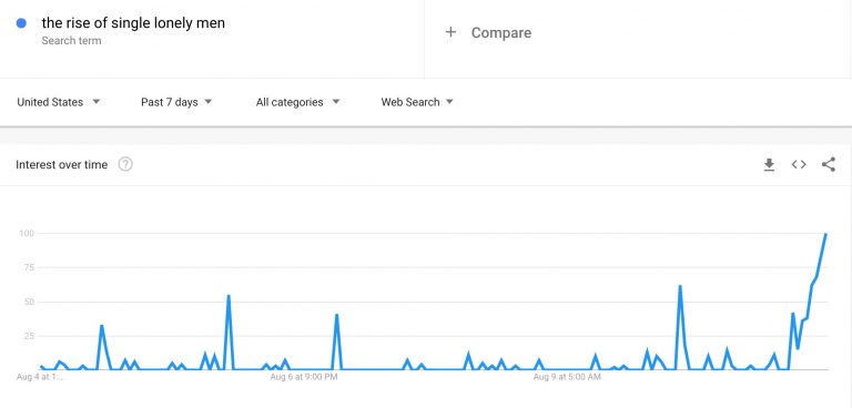 ‘The Rise of Lonely, Single Men’ as ‘Healthy Relationship Standards ...